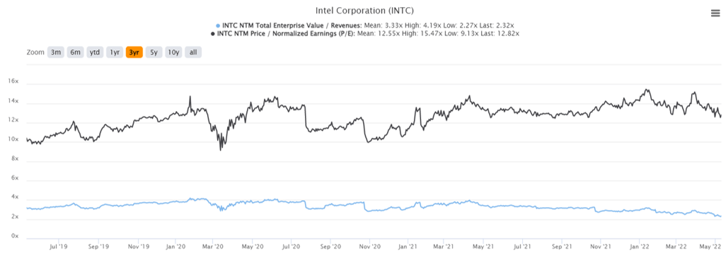 Intel Stock: King Of The Jungle - Is It A Value Trap? (NASDAQ:INTC ...