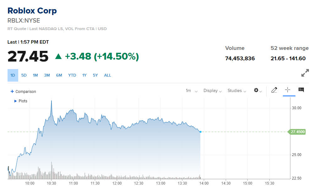 Crazy Like A Fox, I Bought Roblox (NYSE:RBLX) | Seeking Alpha