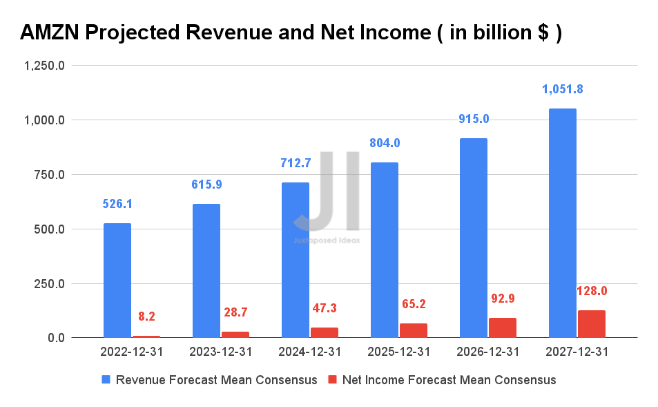 Amazon: Let The Sky Fall And Crumble - The Bottom Is Near (NASDAQ:AMZN ...