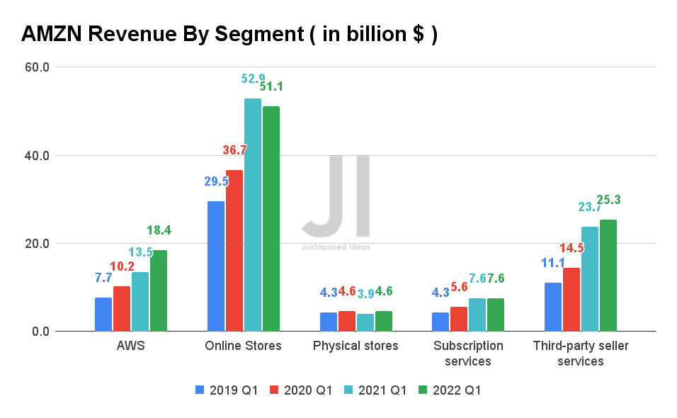Amazon: Let The Sky Fall And Crumble - The Bottom Is Near (NASDAQ:AMZN ...