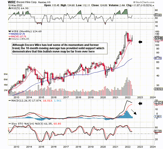 Encore Wire Looks Like It Is Only Getting Started (NASDAQ:WIRE ...