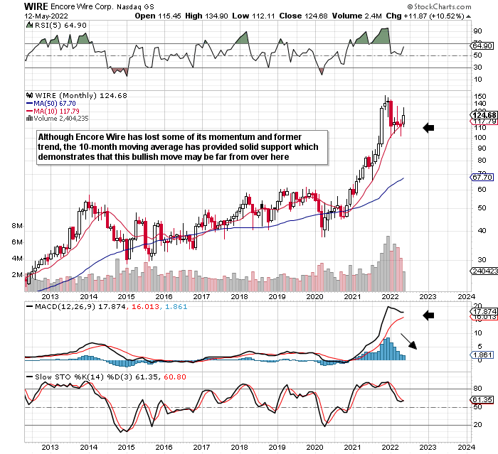 Encore Wire Looks Like It Is Only Getting Started (NASDAQ:WIRE ...