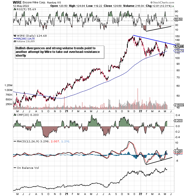 Encore Wire Looks Like It Is Only Getting Started (NASDAQ:WIRE ...