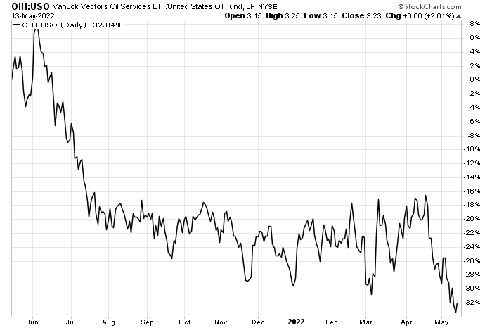 OIH ETF: Bearish Outlook On Oil Services Stocks (NYSE:OIH) | Seeking Alpha