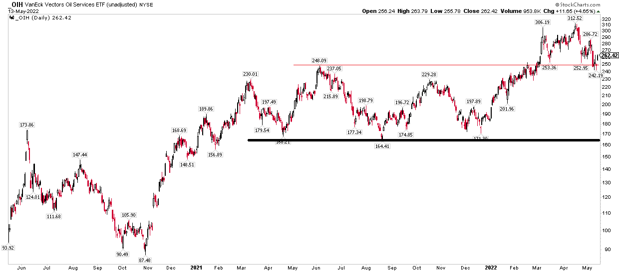 OIH ETF: Bearish Outlook On Oil Services Stocks (NYSE:OIH) | Seeking Alpha