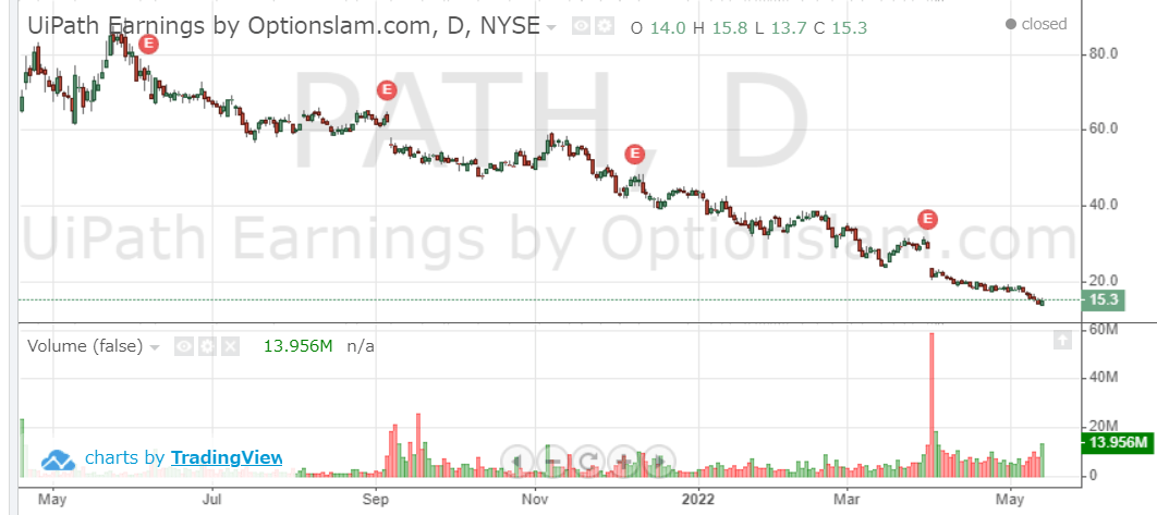 UiPath Stock: Buy The Bottom (NYSE:PATH) | Seeking Alpha