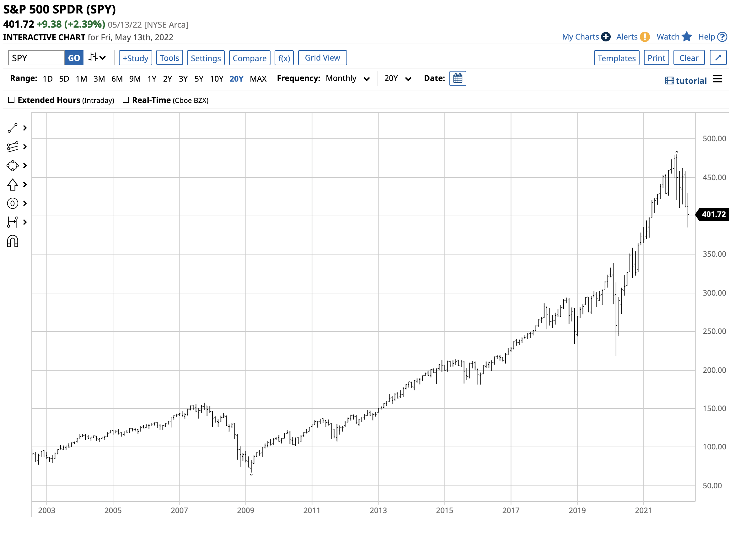 Scary Trend In SPY - The Algorithm Is Short (NYSEARCA:SPY) | Seeking Alpha