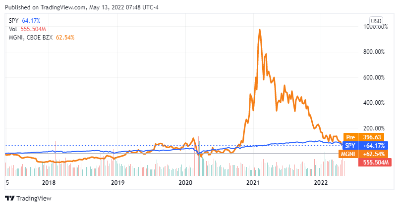 Magnite, Inc.: Investors Should Take A Cautious Approach (NASDAQ:MGNI) | Seeking Alpha