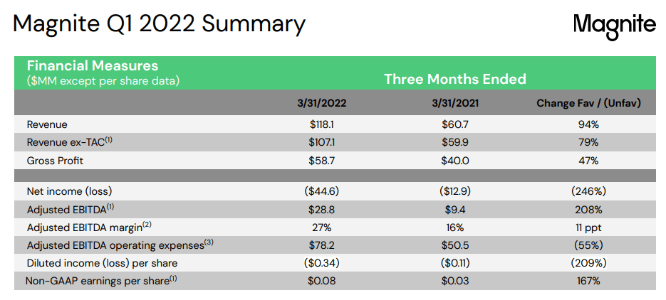 Magnite, Inc.: Investors Should Take A Cautious Approach (NASDAQ:MGNI) | Seeking Alpha