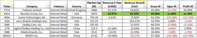 Revolve Group Stock: Data-Driven Merchandising Model (NYSE:RVLV ...