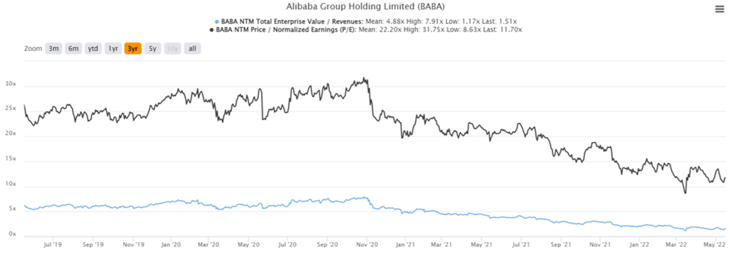 Alibaba: A $180 Stock Assuming Recovery (NYSE:BABA) | Seeking Alpha