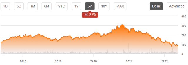 Alibaba: A $180 Stock Assuming Recovery (NYSE:BABA) | Seeking Alpha