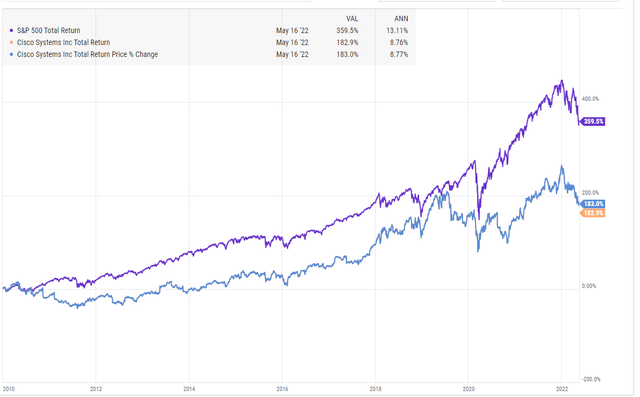 Cisco Earnings Preview: Oversold Technically, But Frustration Grows ...