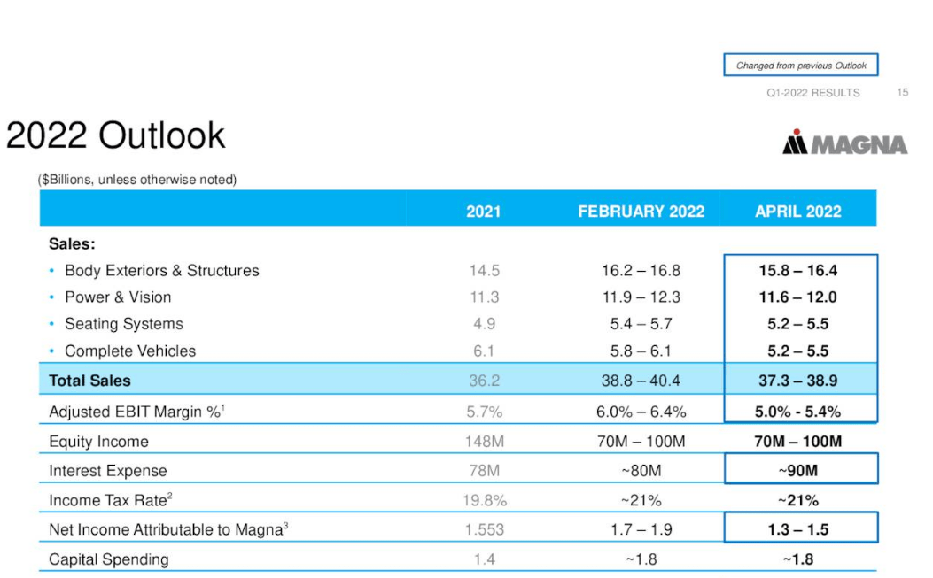 Magna Stock: Inflationary Pressures Continue To Dominate (NYSE:MGA ...