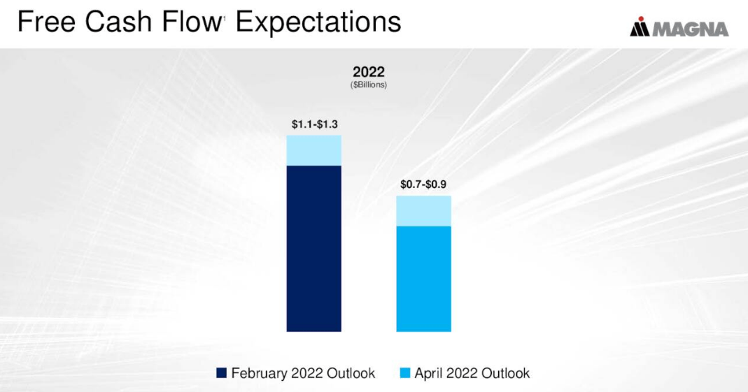 Magna Stock: Inflationary Pressures Continue To Dominate (NYSE:MGA ...