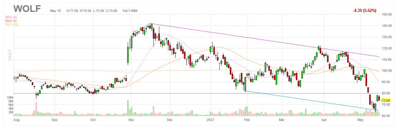 Wolfspeed Stock: Road To Profitability Gets More Murky (NYSE:WOLF ...
