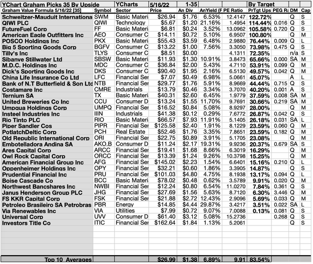 Ben Graham's Formula Reveals 24 Ideal Value Stocks In May | Seeking Alpha