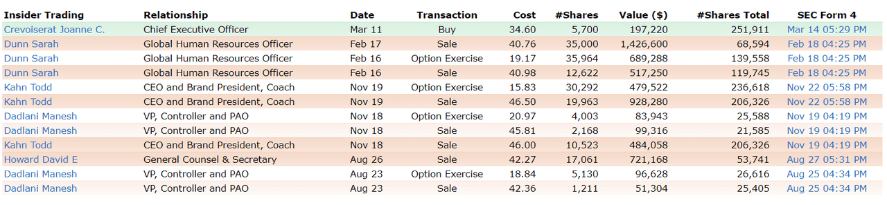 Tapestry Stock: Set To Fashionably Stand Out In Bearish Market ...