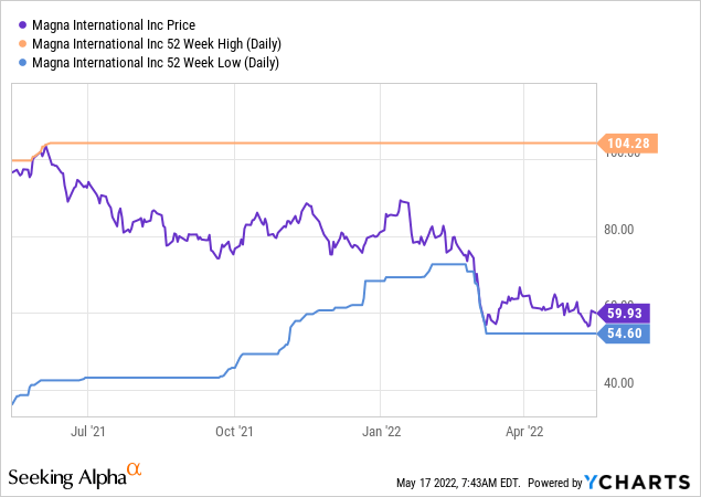 Magna Stock: Inflationary Pressures Continue To Dominate (NYSE:MGA ...