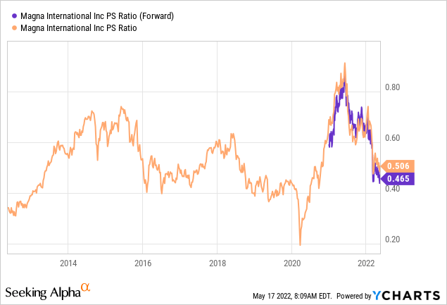 Magna Stock: Inflationary Pressures Continue To Dominate (NYSE:MGA ...