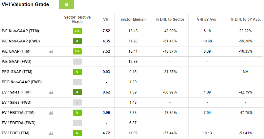 Valhi Inc Stock: A Buy Despite Double The Share Price (NYSE:VHI ...
