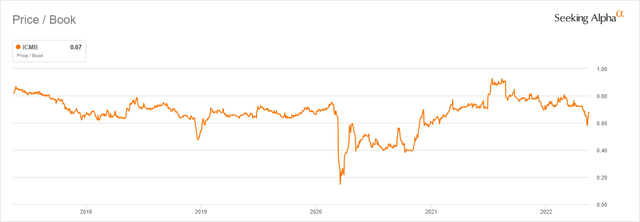 Investcorp Credit Management: Great Investment Portfolio, But ...