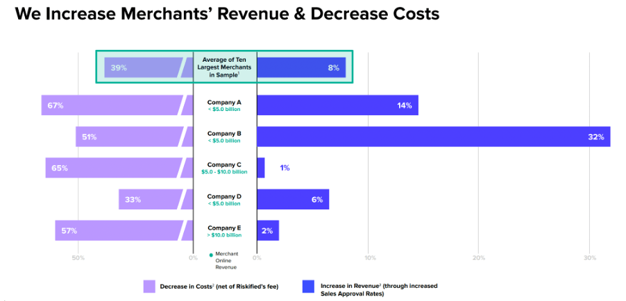 Riskified Isn't Worth The Risk, For Now (NYSE:RSKD) | Seeking Alpha