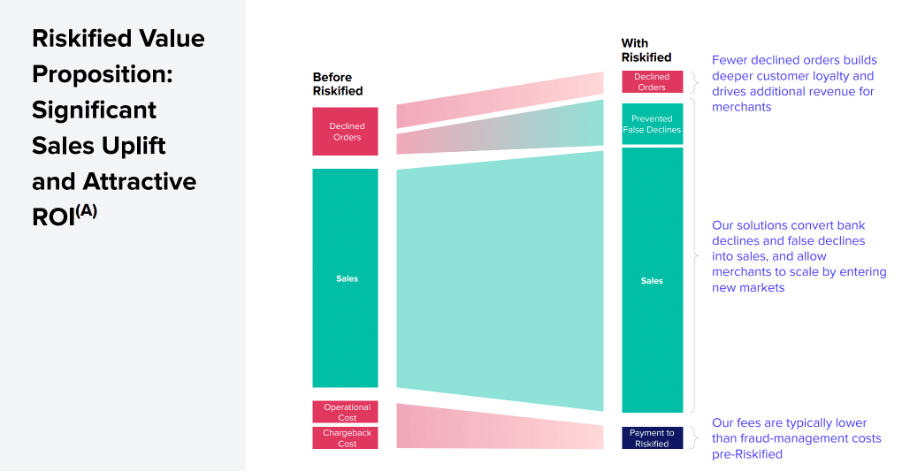 Riskified Isn't Worth The Risk, For Now (NYSE:RSKD) | Seeking Alpha