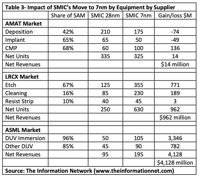 Applied Materials: SMIC Move To 7nm Node Capability Another Headwind (NASDAQ:AMAT) | Seeking Alpha