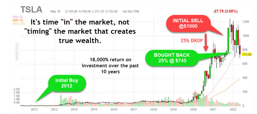 Tesla Stock: Timing Is Everything (NASDAQ:TSLA) | Seeking Alpha