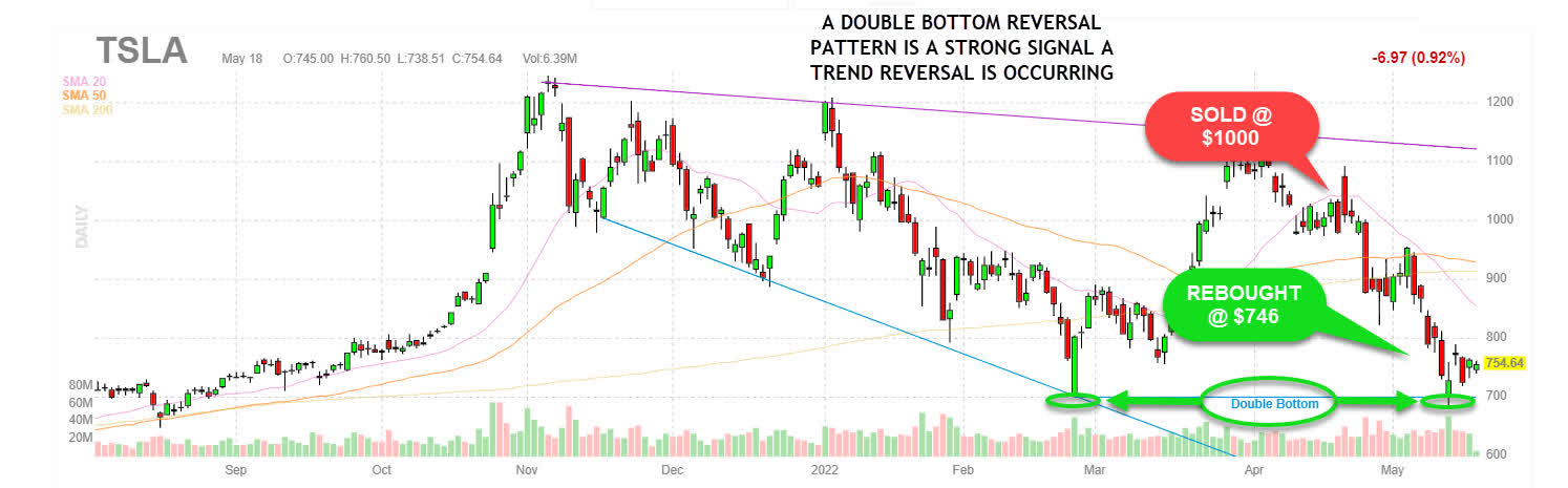 Tesla Stock: Timing Is Everything (NASDAQ:TSLA) | Seeking Alpha