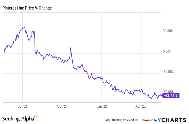 Pinterest: Too Expensive And No Moat (NYSE:PINS) | Seeking Alpha