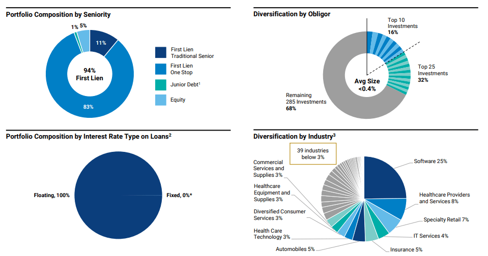 GBDC: Initiating A Position In This 8.5%-Yielding BDC | Seeking Alpha