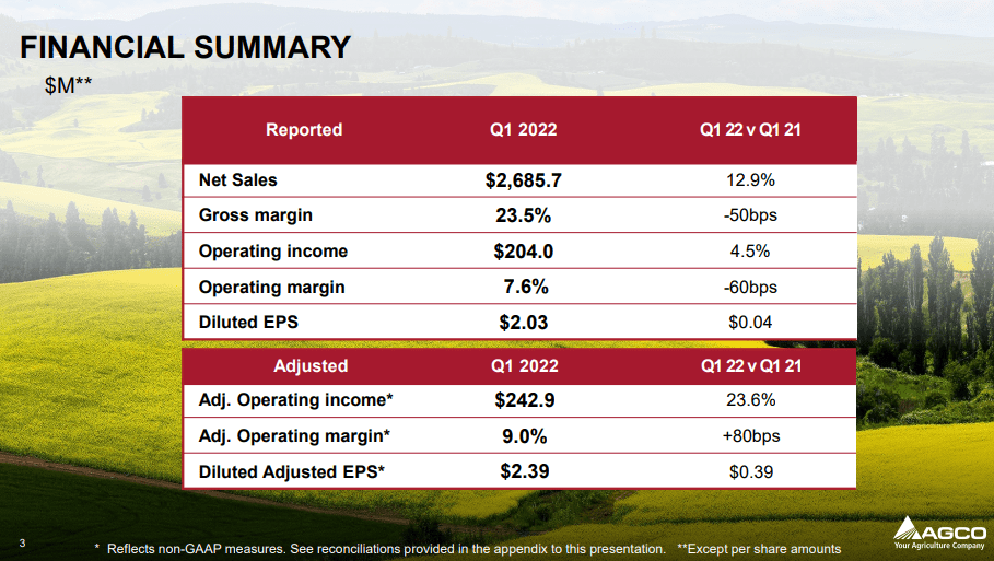 AGCO Stock Is A Buy On Strong Growth Prospects (NYSE:AGCO) | Seeking Alpha