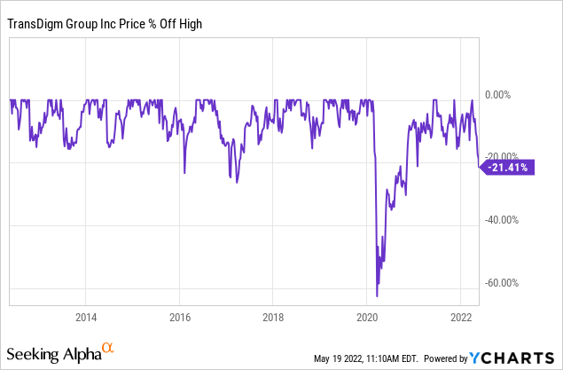 Why Investors Need To Watch TransDigm (NYSE:TDG) | Seeking Alpha