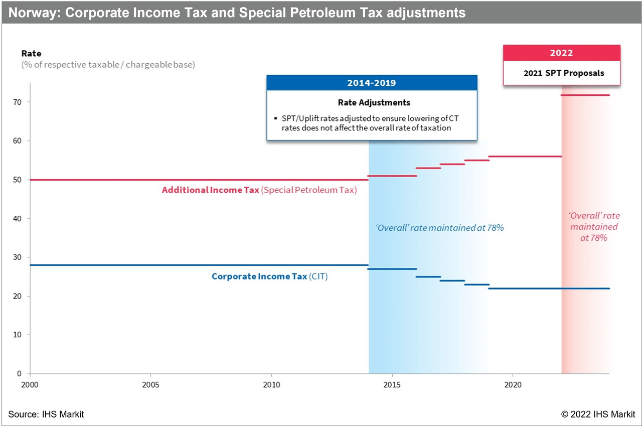 Norway’s Fiscal And Regulatory Stability Continues To Drive Upstream ...