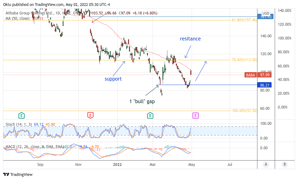 Alibaba Stock: Promising, But No Need To Rush (NYSE:BABA) | Seeking Alpha
