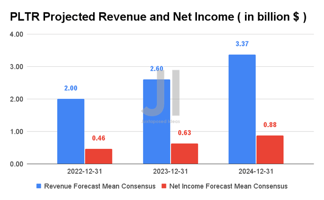 Palantir: Bottom Is Here - Buy At Excellent Valuations (NYSE:PLTR ...