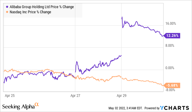 Alibaba Stock: Promising, But No Need To Rush (NYSE:BABA) | Seeking Alpha