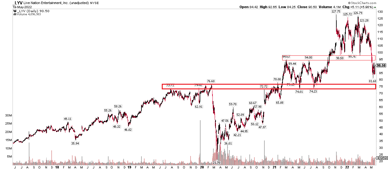 Live Nation: LYV Richly Valued With Mixed Technicals (NYSE:LYV ...
