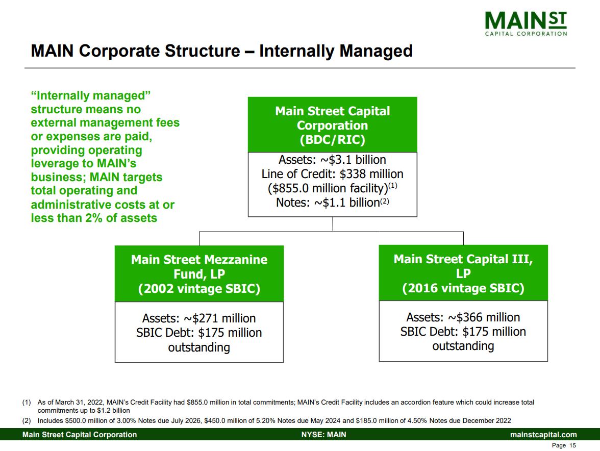 Main Street Capital: 7% Yield Is The Entry Point I Have Waited For ...