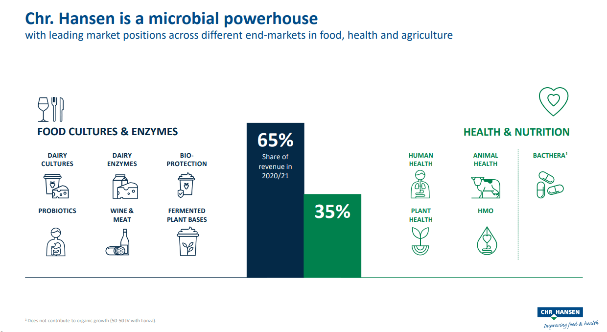 Chr. Hansen: Great Company, But Wait For A Better Entry Point (CHYHY ...