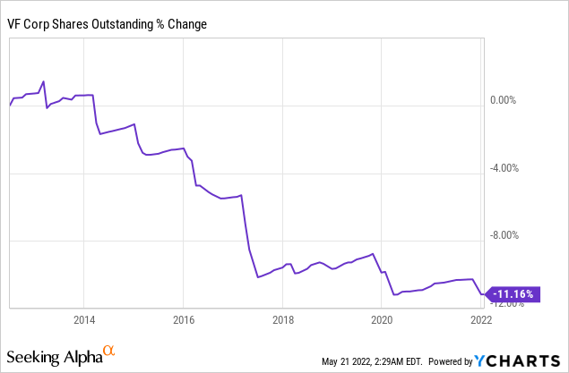 V.F. Corporation: A Buy For Your Dividend Growth Portfolio (NYSE:VFC ...