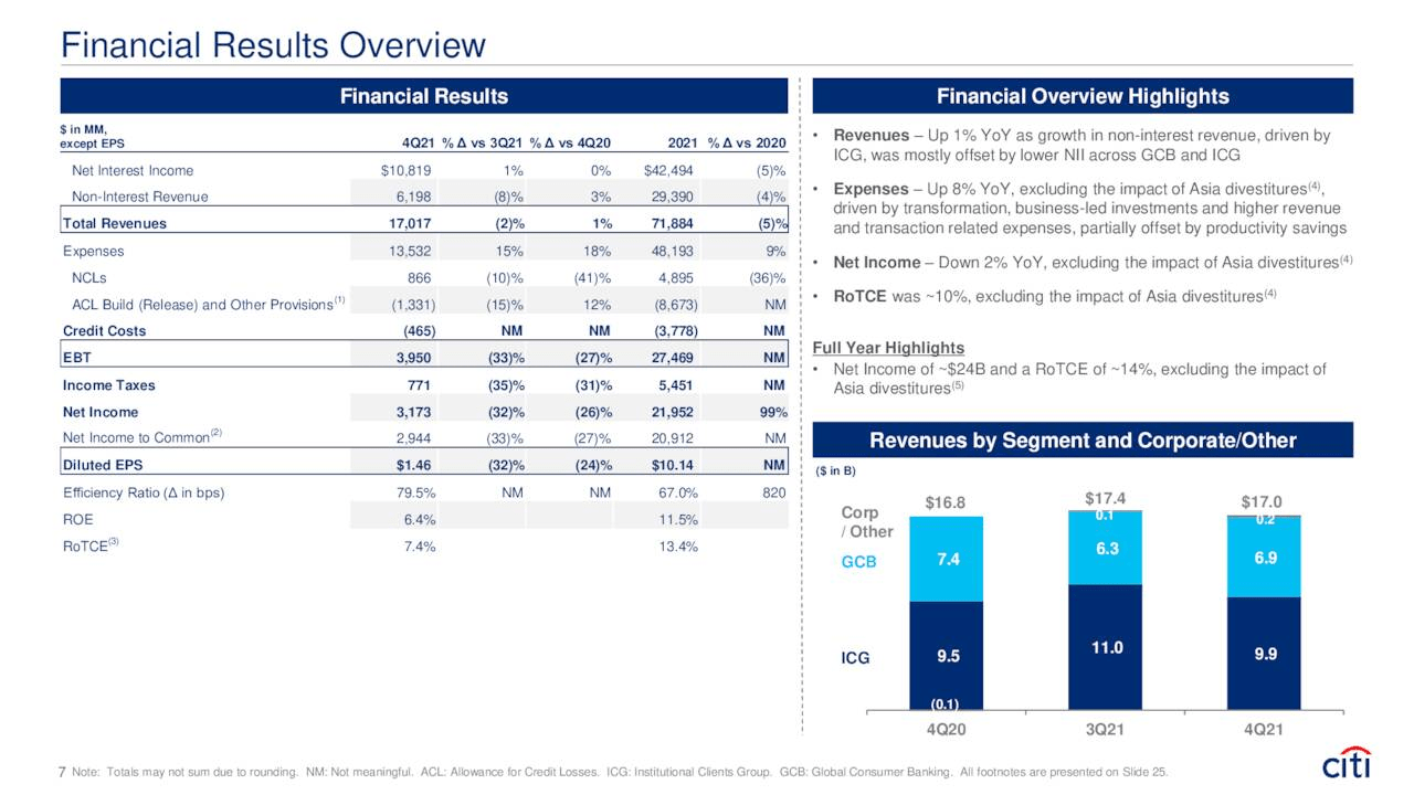 Citigroup: Buffett’s Recent High Yield Investment; Potential Buy (NYSE ...