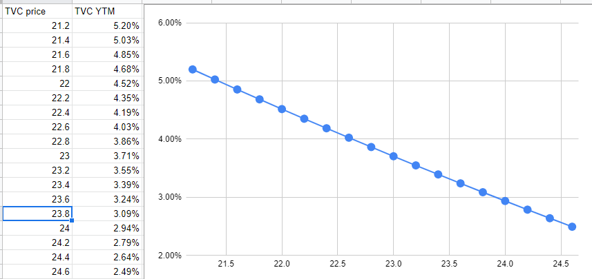 TVE And TVC: Safest Bonds Traded On The Exchange Are Mispriced ...