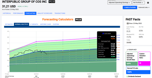 Interpublic Group Stock - Revisiting My Thesis (NYSE:IPG) | Seeking Alpha