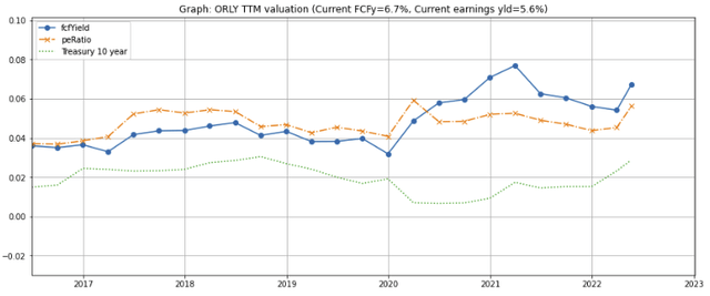 O'Reilly Automotive: Long-Term Drivers But Potential Speed Bumps Ahead ...