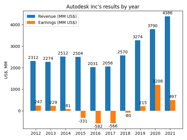 There Is Growth Ahead For Autodesk Stock (NASDAQ:ADSK) | Seeking Alpha
