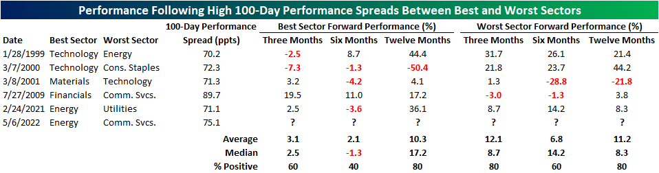 Massive Sector Performance Spreads | Seeking Alpha
