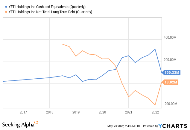 YETI Holdings: Surprisingly Cheap, Unlike Their Mugs (NYSE:YETI ...